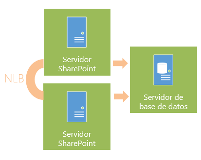Buenas prácticas en infraestructura en SharePoint 2013 - Parte II ...