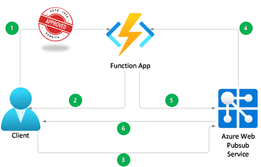 Azure Functions y Azure Web PubSub. Unidos por el tiempo real ...