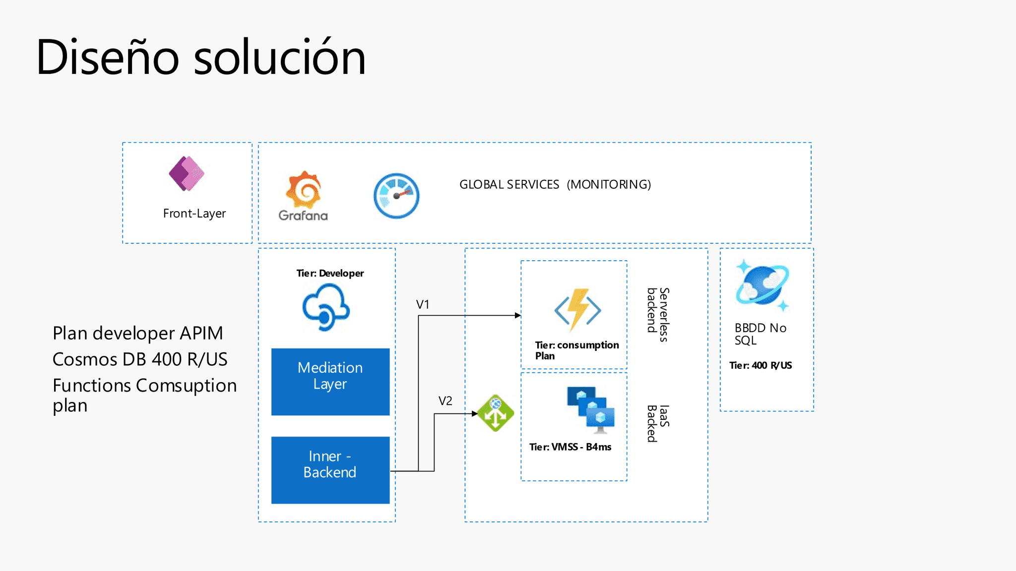 Azure Load Testing, llevando al extremo tus arquitecturas cloud ...