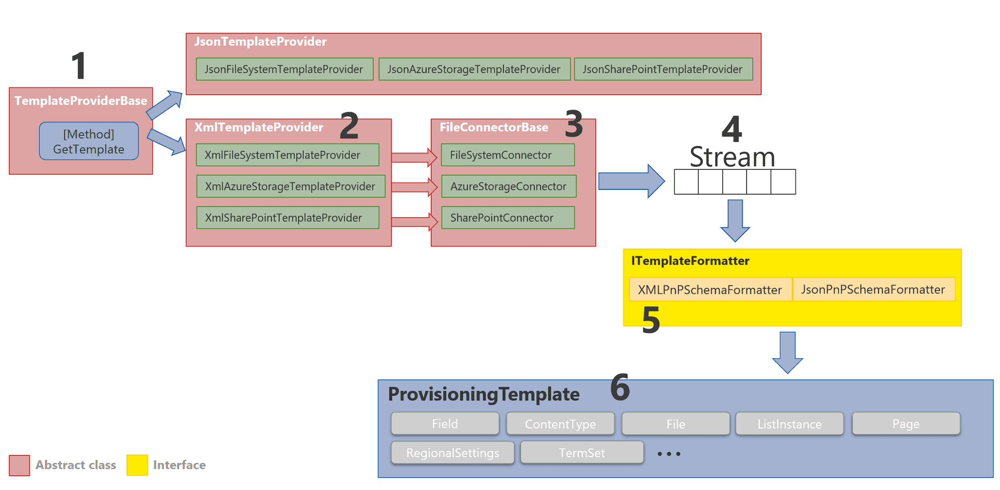 PnP Provisioning Framework – Arquitectura | CompartiMOSS