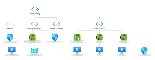 Troubleshooting del networking de Azure mediante Network Watcher | CompartiMOSS