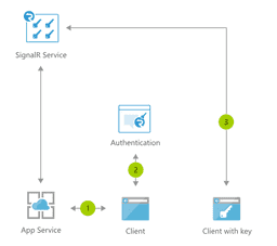 Eventos Real-Time con Azure SignalR en ASP.NET Core | CompartiMOSS
