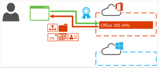 Como utilizar las API’s de Office 365 en aplicaciones móviles multiplataformas desarrolladas con ...